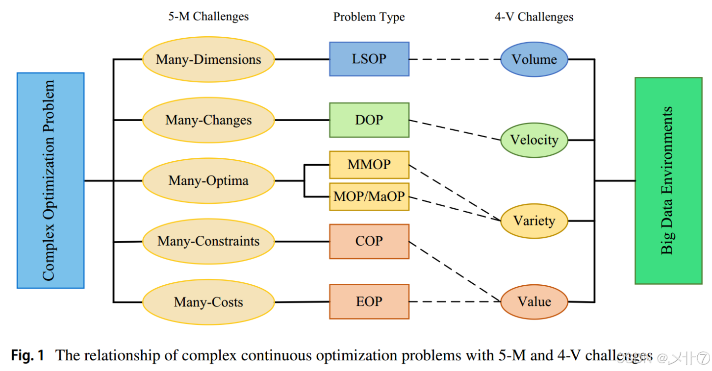 进化计算综述——A survey on evolutionary computation for complex continuous optimization_进化算法综述-CSDN博客