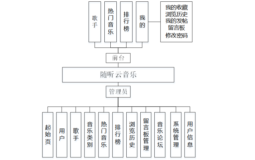 基于推荐算法的微信小程序uniappspringboot的个性化音乐推荐与播放平台设计和实现源码论文部署讲解等个性化音乐推荐播放器设计与实现 Csdn博客