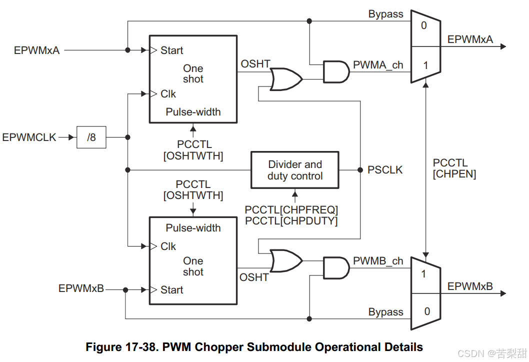TI DSP TMS320F280025 Note9.5：PWM斩波(PC)子模块-CSDN博客
