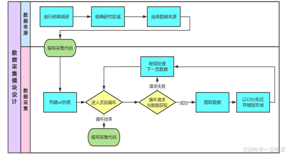 基于python爬虫的b站热门视频数据可视化分析系统设计与实现基于爬虫的b站视频排行榜数据分析系统的设计与实现 Csdn博客