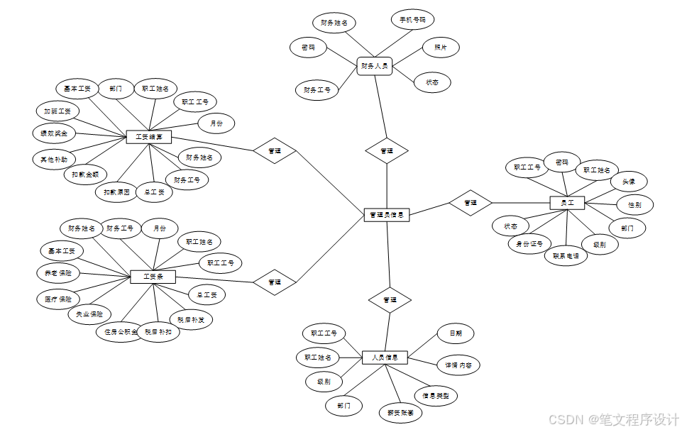 计算机毕业设计springboot职工工资管理系统设计与实现 基于spring Boot的企业员工薪酬管理系统开发与实践 利用spring Boot构建高效职工薪资管理平台毕业设计员工查看