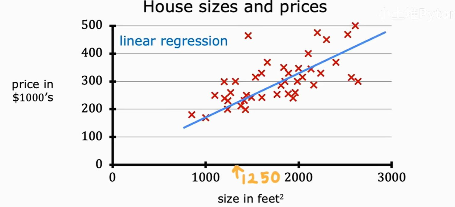 机器学习-线性回归算法（Linear Regression），代价函数(Cost Function),损失函数(Loss Function ...