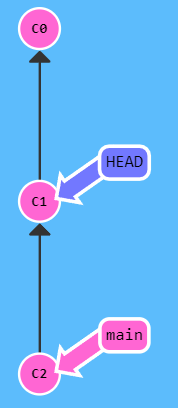 基于 Learn Git Branching 网站可视化学习 git-CSDN博客