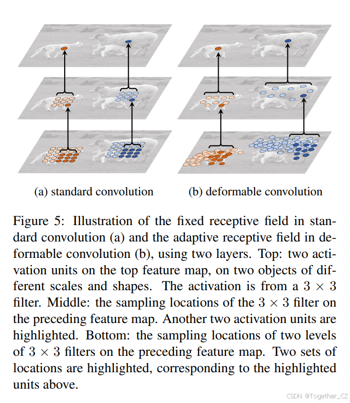 DCNv1：Deformable Convolutional Networks——可变形卷积网络-CSDN博客