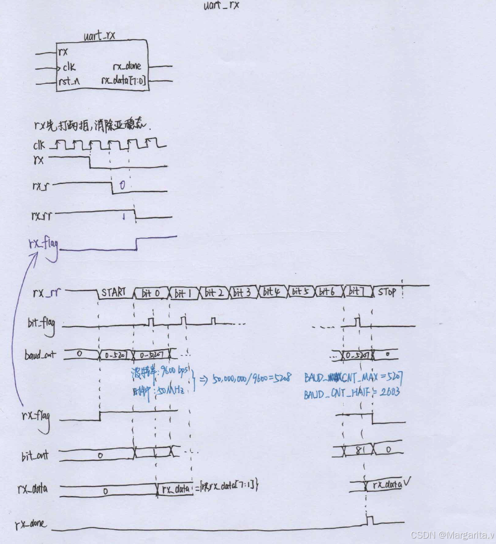 FPGA接口设计之UART-CSDN博客