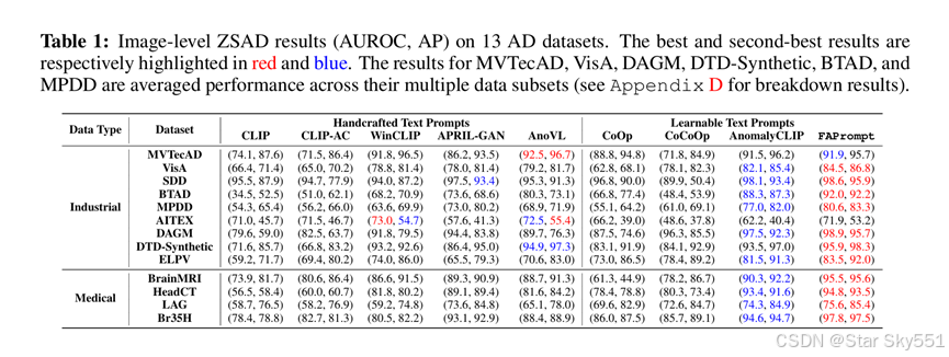 【论文笔记】FINE-GRAINED ABNORMALITY PROMPT LEARNING FOR ZERO-SHOT ANOMALY DETECTION_bayesian prompt ...