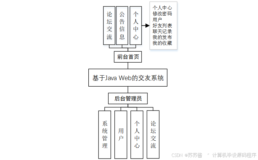 计算机毕业设计springboot基于java Web的交友系统 基于java Web的springboot框架交友平台设计与实现 Java