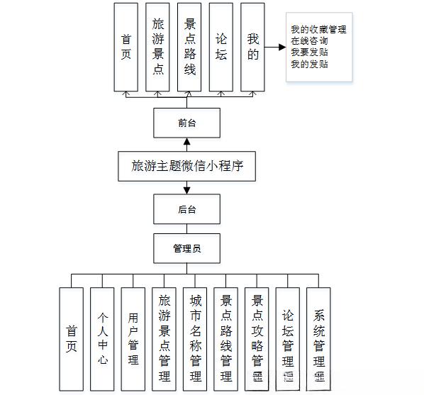 java/php/net/python旅游主题微信小程序【2024年毕设】-CSDN博客