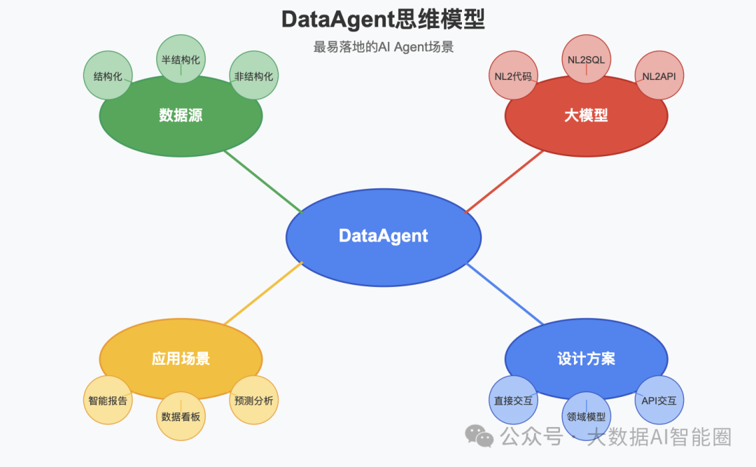 DataAgent是最容易落地的Agent场景？_tcdataagent-CSDN博客