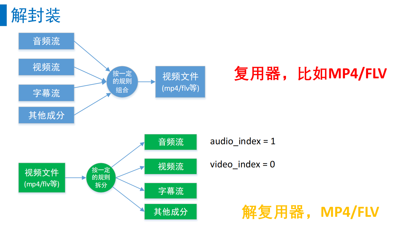 FFmpeg的API解复用音视频文件-CSDN博客