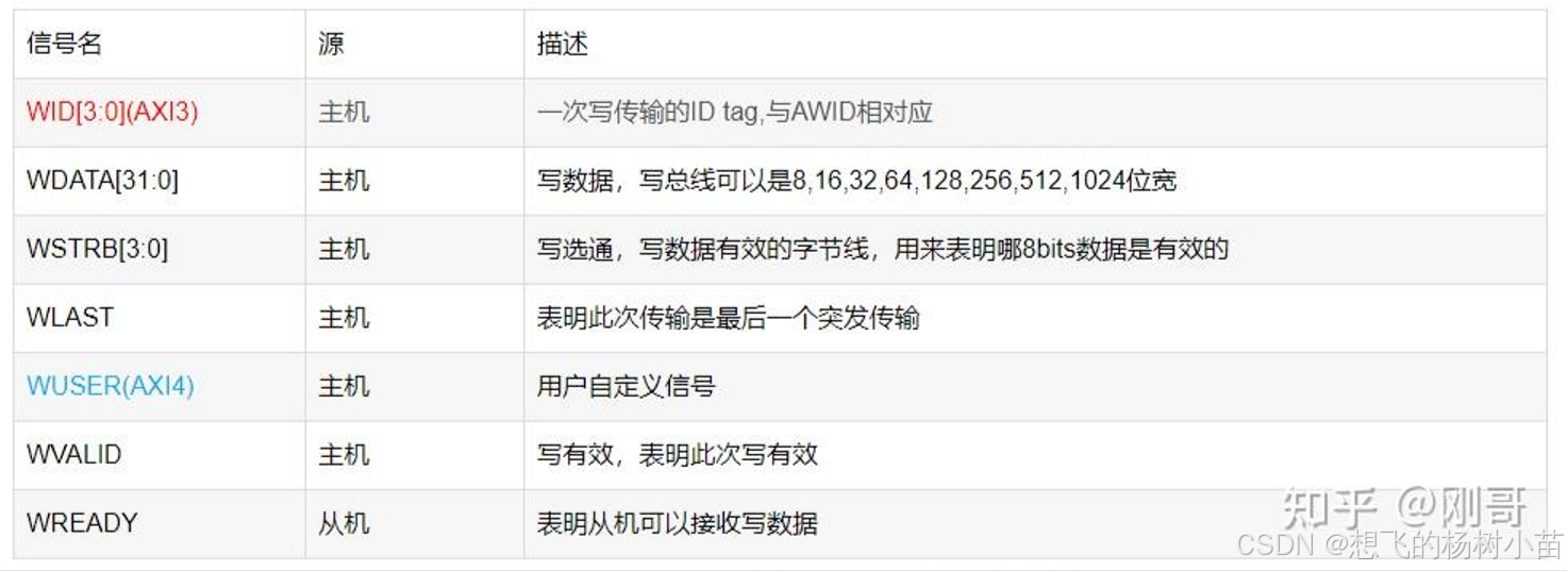 AMBA AXI协议规范讲解（2）_axi nvdla 没有awregion信号-CSDN博客