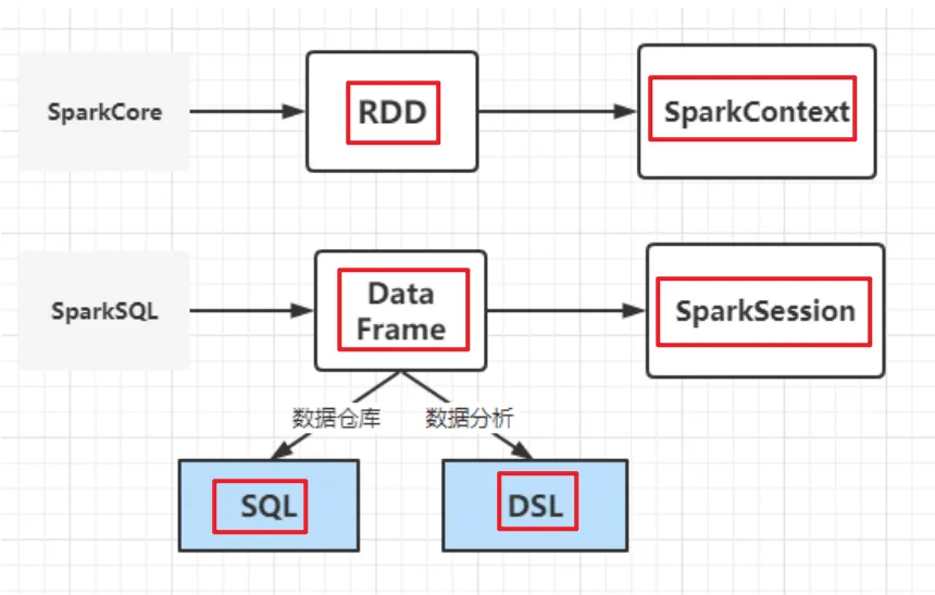 SparkSQL 入门指南：小白也能懂的大数据 SQL 处理神器_spark sql-CSDN博客