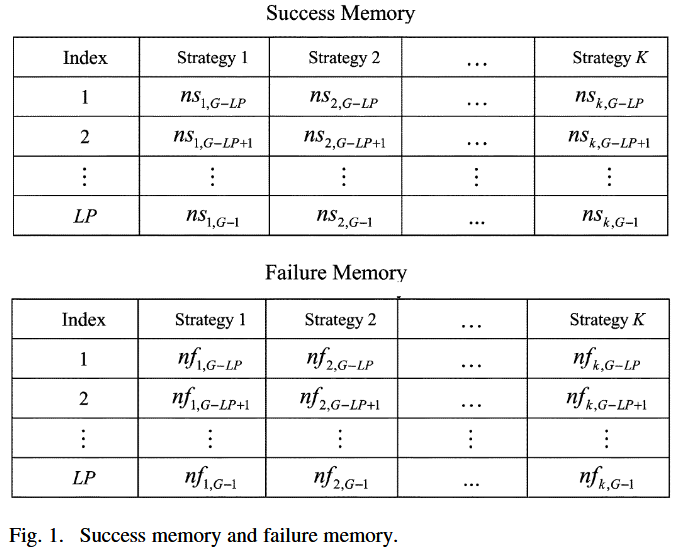 Differential Evolution Algorithm With Strategy Adaptation for Global Numerical Optimization(SaDE ...