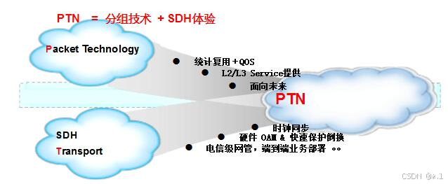 PTN和IPRAN技术的总结_ptn和ipran技术的主要区别-CSDN博客