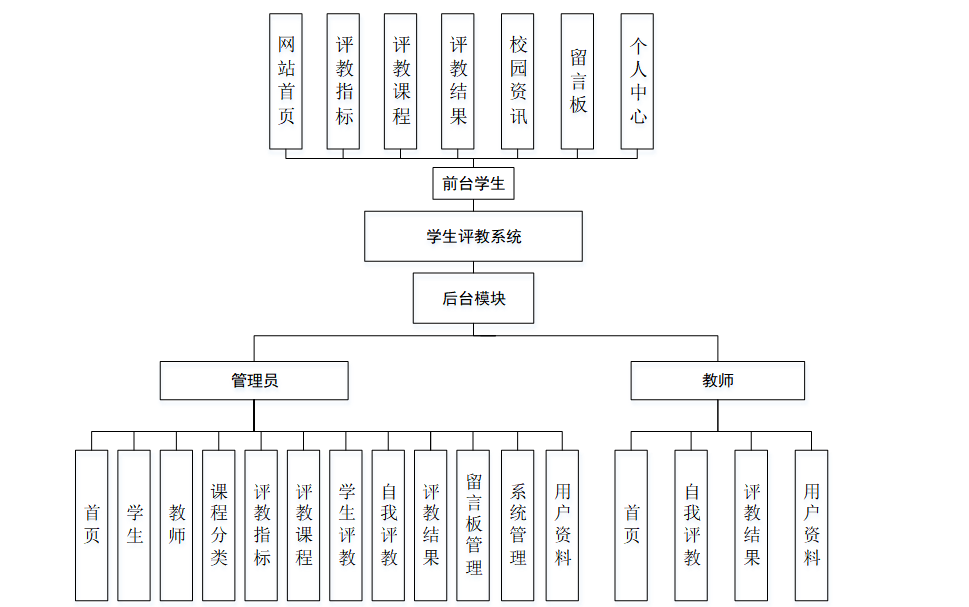 基于数据可视化springbootvue的学生评教系统设计和实现源码论文部署讲解等高校课堂教学评价数据分析与可视化平台的设计与