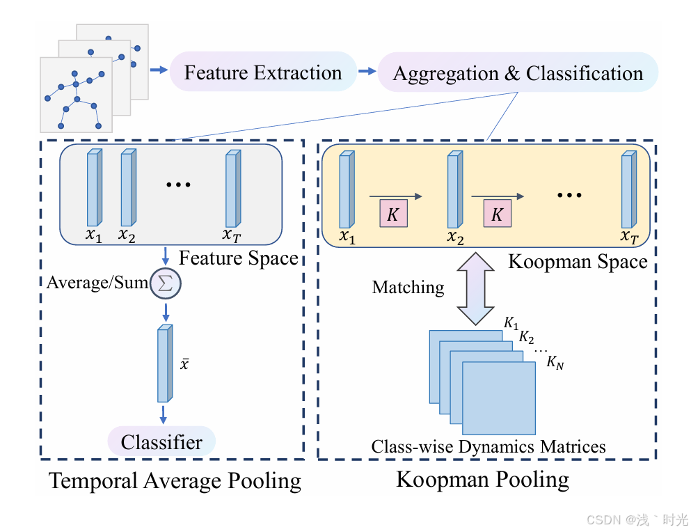Neural Koopman Pooling: Control-Inspired Temporal Dynamics Encoding forSkeleton-Based Action ...