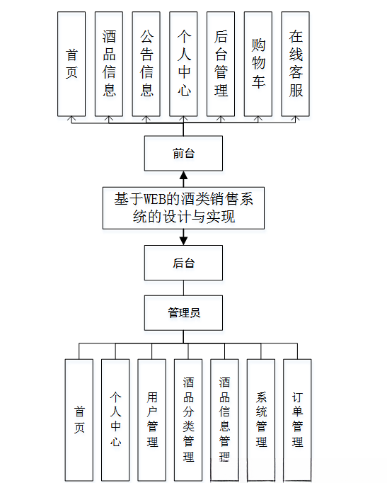 java/php/net/python基于WEB的酒类销售系统的设计与实现【2024年毕设】-CSDN博客