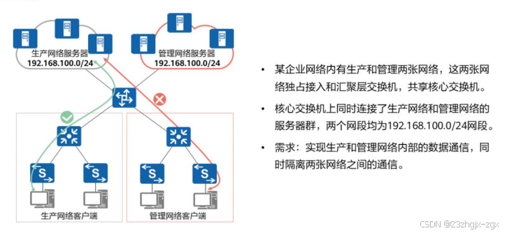 HCIP-VRF的基本概念及实验拓扑配置_vrf实例-CSDN博客