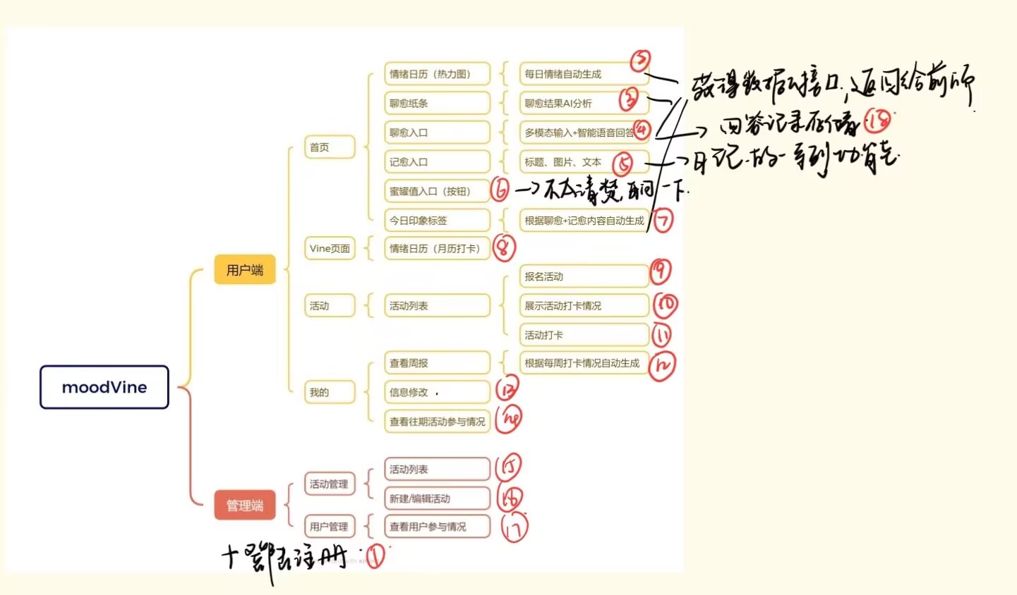 【MoodVine】后端接口设计（二）-CSDN博客