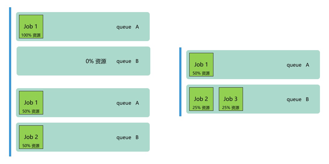 yarn参数与队列介绍_yarn queue参数-CSDN博客