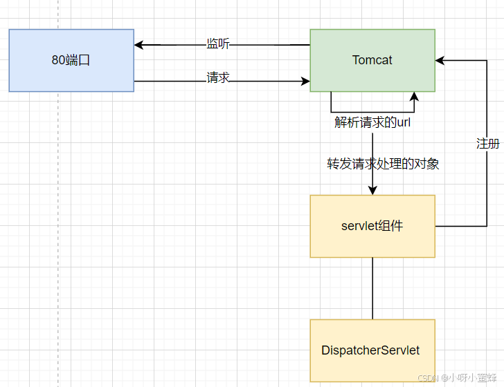 Tomcat和SpringMVC交互的流程_tomcat 如何与springmvc整合-CSDN博客