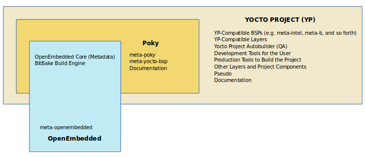 Yocto Project 概述和概念手册_yocto中文手册-CSDN博客