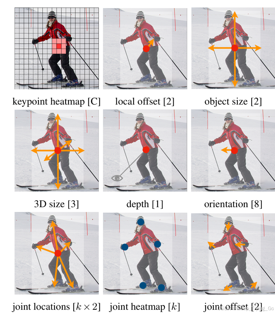 论文Objects as Points详解-CSDN博客
