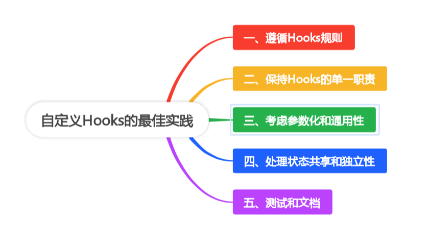 自定义Hooks的最佳实践：遵循规则与保持职责单一_react 自定义hooks封装 最佳实践-CSDN博客