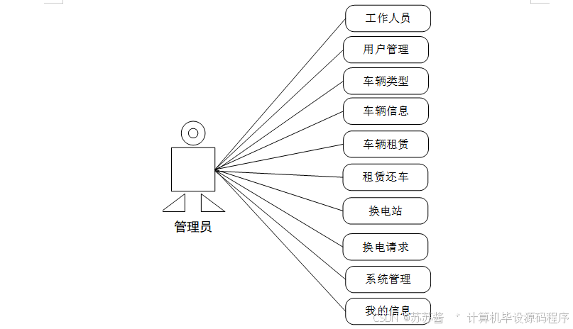 计算机毕业设计springboot基于的城市租车换电管理系统的设计与实现 基于springboot的城市智能租车换电系统开发与实践
