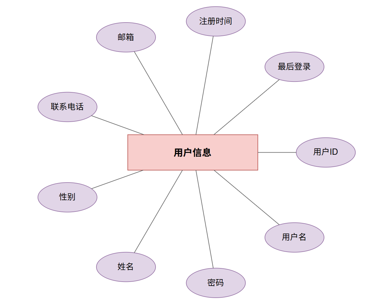 告别手画，这个网站快速生成er图，系统功能图，数据库表设计等图表_code996.fun-CSDN博客