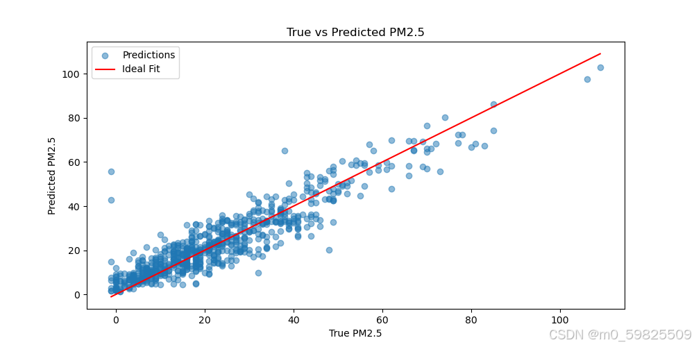 机器学习作业1-PM2.5预测_pm2.5预测用accuracy评估-CSDN博客