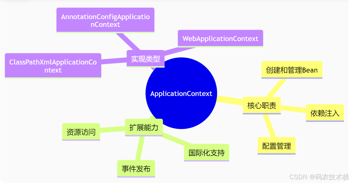 Spring ApplicationContext：IoC容器的“中央控制室“ -CSDN博客