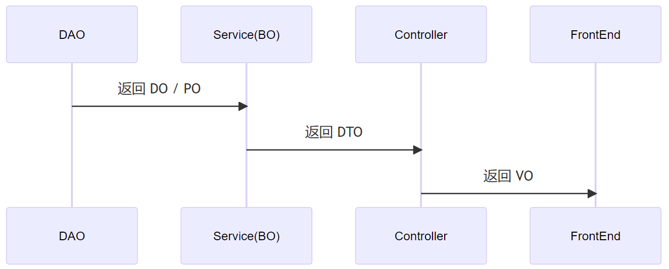 理解分层架构：彻底理清 VO、DTO、BO、PO、DO 的边界与流转_dto bo do c-CSDN博客