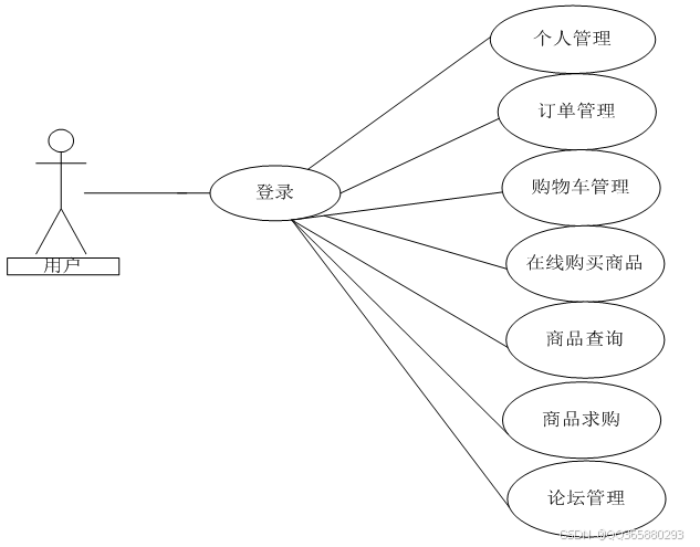 基于ssm的校园二手交易平台的设计与开发_基于ssm的高校校园二手交易平台-CSDN博客