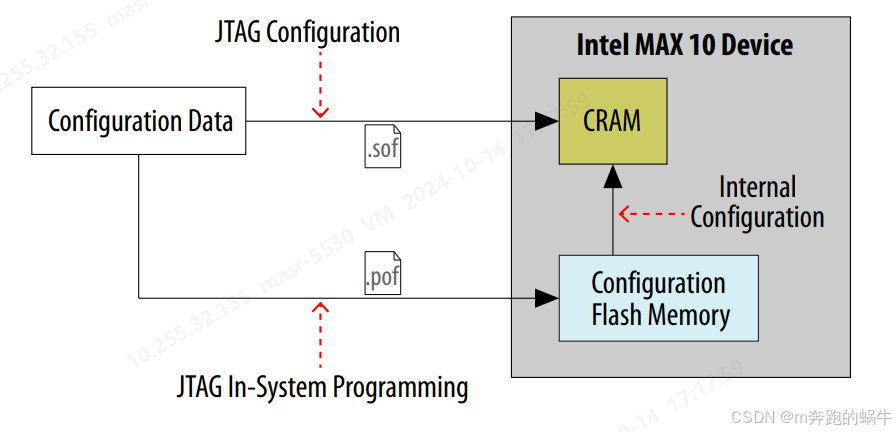 altera MAX10 remote update:dual configuration_altera远程更新max10-CSDN博客