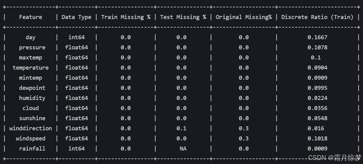 Kaggle 机器学习|降雨概率预测 Binary Prediction with a Rainfall Dataset_kaggle气象数据 ...
