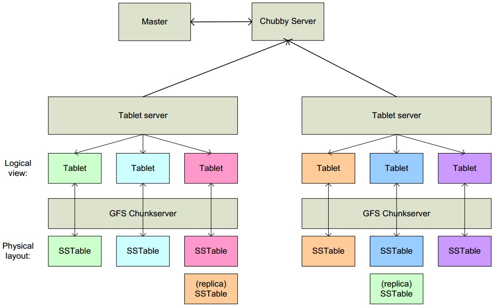 004.精读《Bigtable: A Distributed Storage System for Structured Data》-CSDN博客