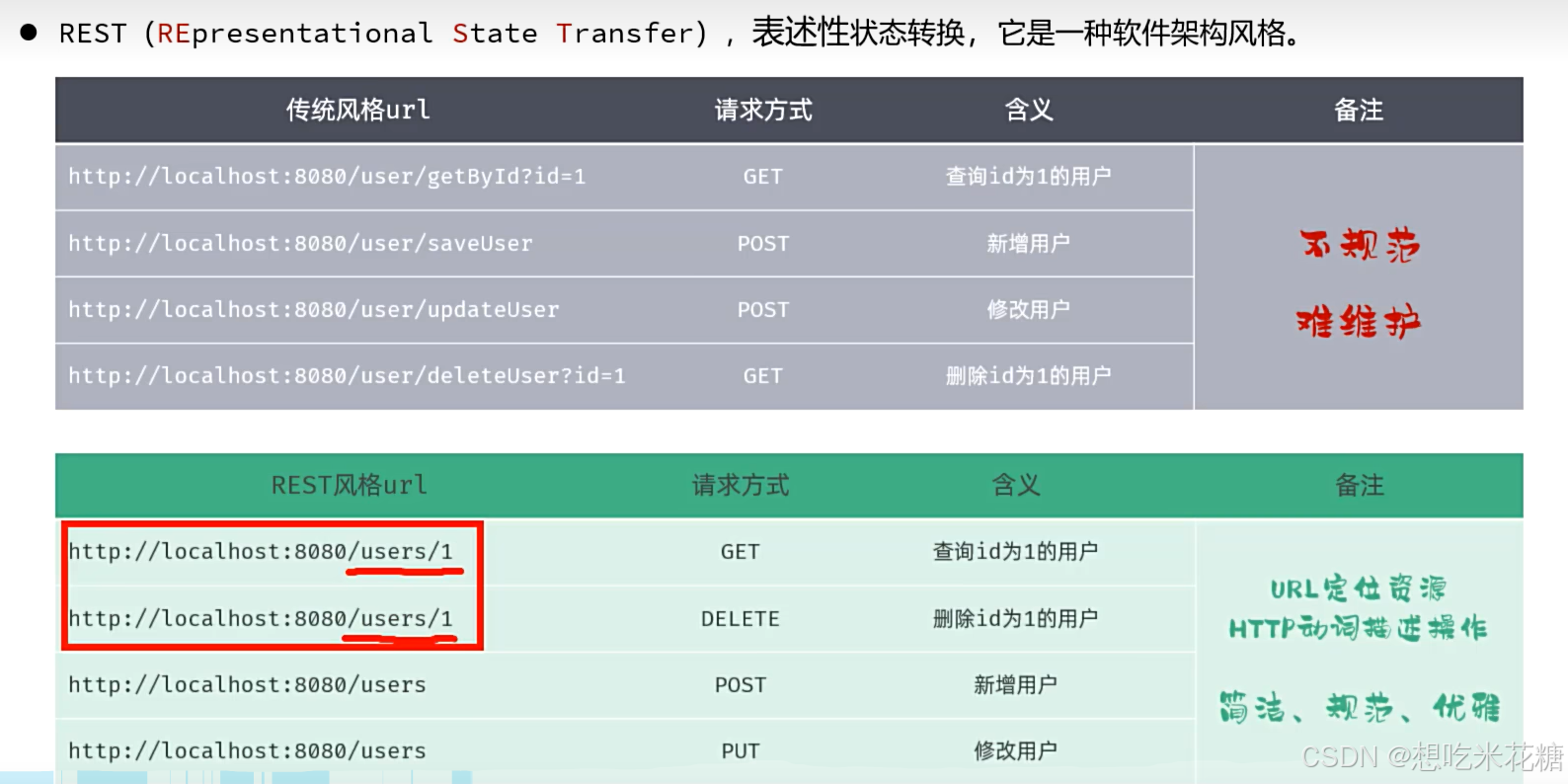开发规范 + Restful-CSDN博客