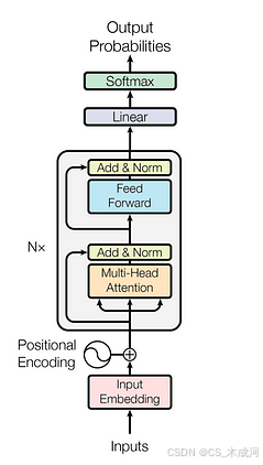 【HuggingFace Transformers】BertModel源码解析-CSDN博客