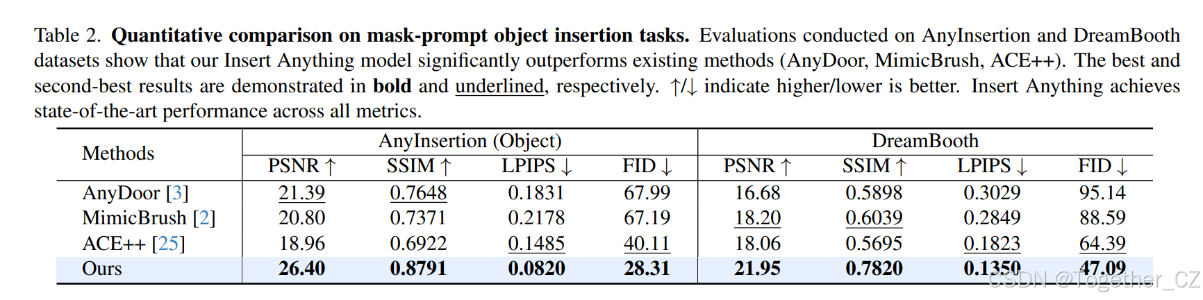 Insert Anything: Image Insertion via In-Context Editing in DiT——插入任何内容：基于上下文编辑的 DiT 中的图像插入-CSDN博客