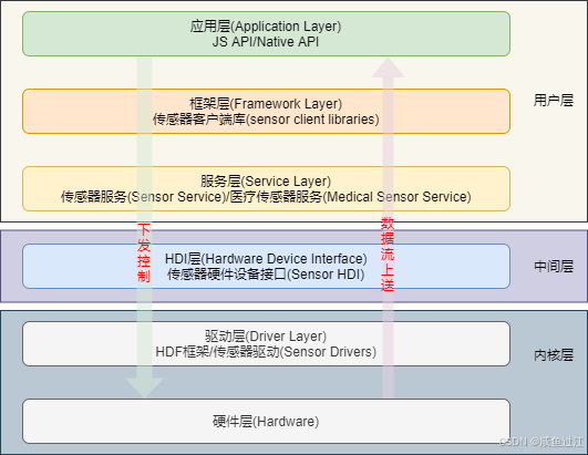 openharmony5.0.0 sensor子系统详解(一)_openharmony sensor-CSDN博客
