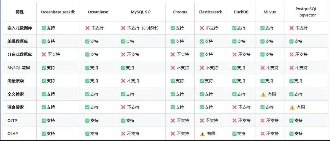 OceanBase SeekDB：AI 原生数据库的技术革命与实践指南-CSDN博客