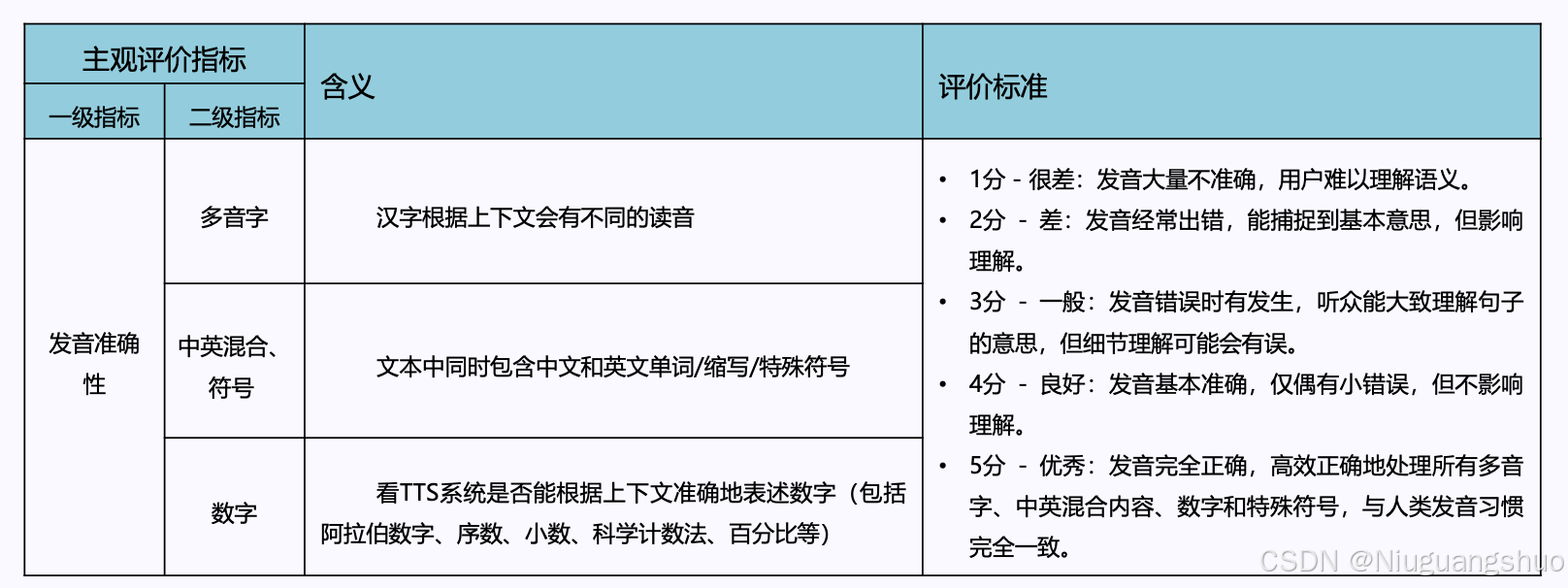 大模型语音对话时代的TTS评测实践_大模型tts-CSDN博客