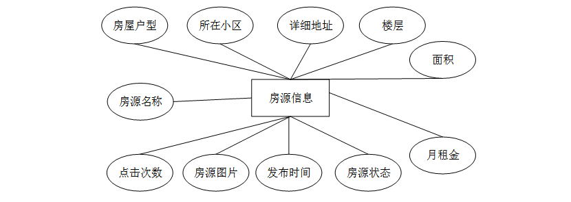 计算机毕业设计springboot房屋租赁管理系统 基于spring Boot的住宅租赁管理平台设计与实现 Spring Boot框架下的房屋出租管理系统开发小区房屋租聘管理系统设计 Csdn博客