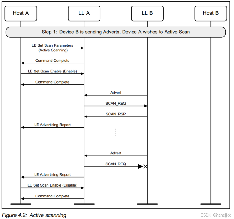 Low Energy Controller——Scanning state-CSDN博客