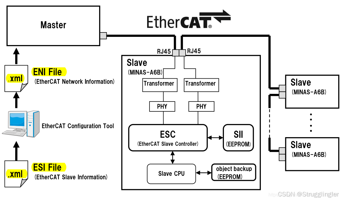 EtherCAT 驱动控制系统控制协议及方式-CSDN博客