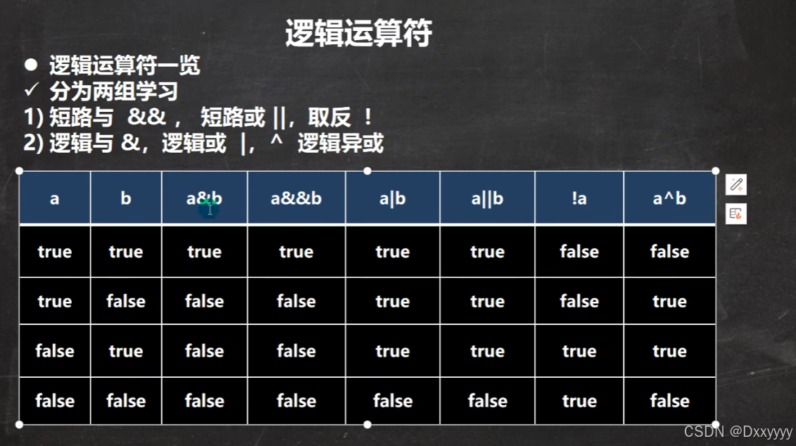 零基础学JAVA--Day4 (算术运算符+关系运算符+逻辑运算符+赋值运算符+三元运算符）-CSDN博客