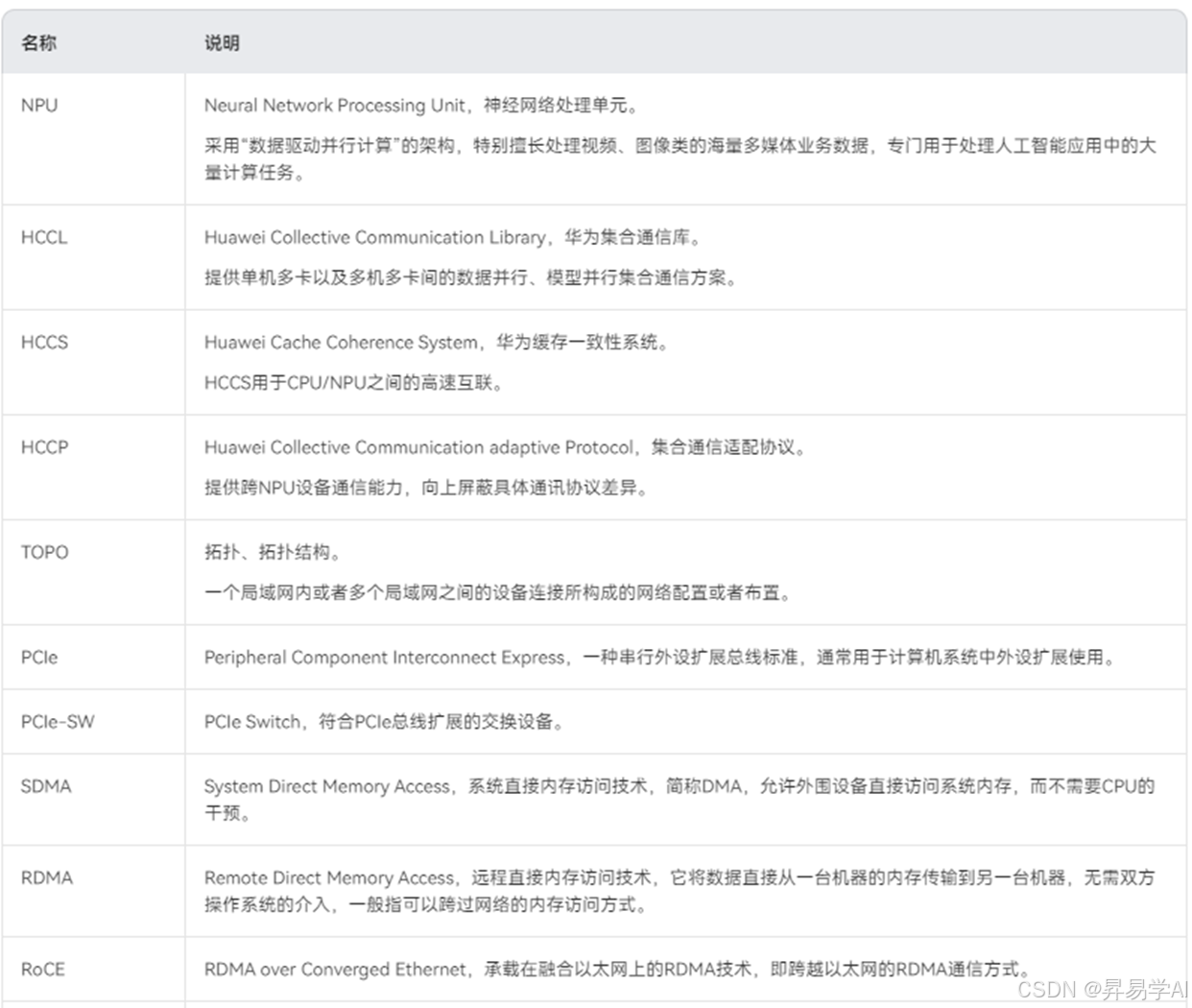 HCCL系列之1-概述_hccl通信域-CSDN博客