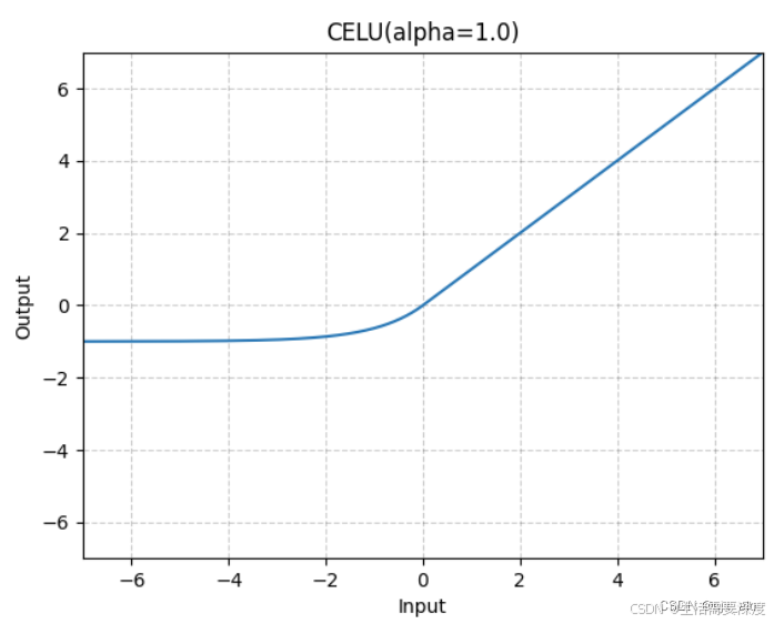 激活函数总结（六）：ReLU系列激活函数补充(RReLU、CELU、ReLU6)_celu激活函数-CSDN博客