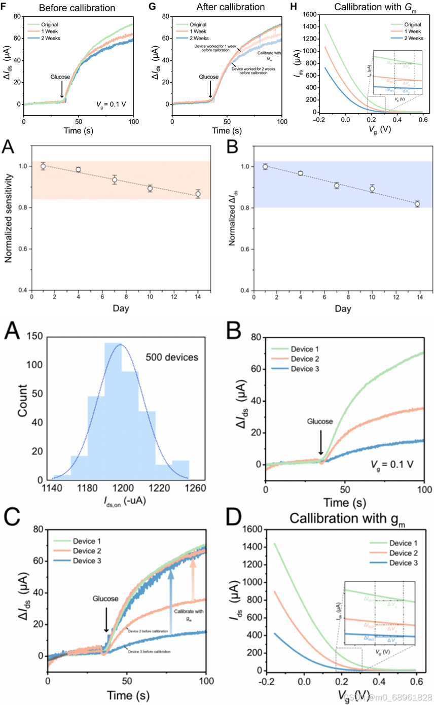 精准测糖：OECT - CGM 系统-CSDN博客